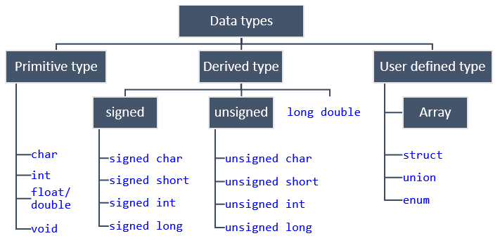 Data types in C programming - EngineersGram